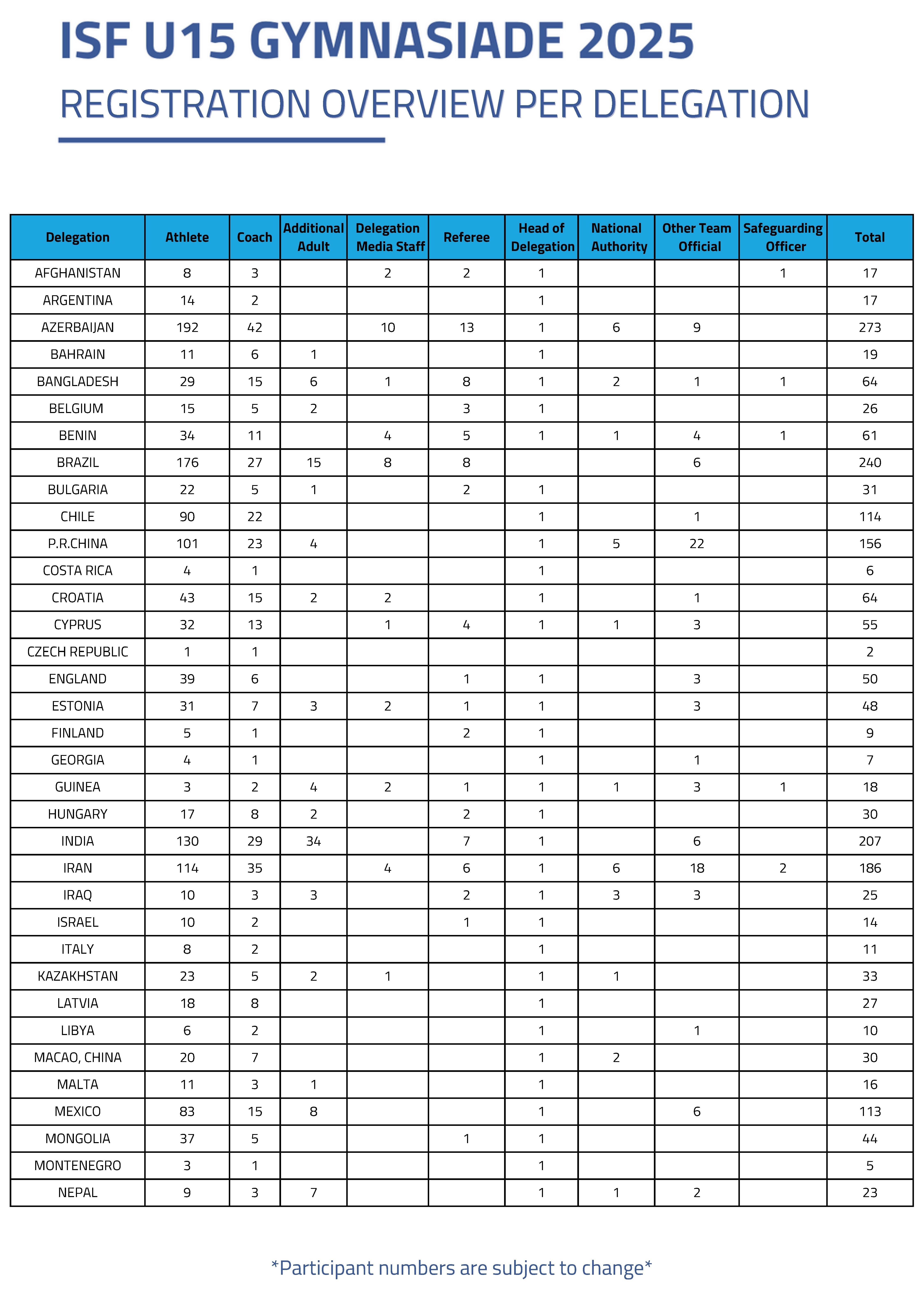 Bulletin 2 for the ISF U15 Gymnasiade - Zlatibor, Serbia 2025 is now available! | International ...